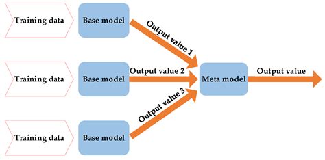 Sustainability Free Full Text Xgboostsfs And Double Nested