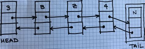 Structures De Données En Java
