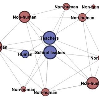The Visual Network Analysis According To Actors And Relations Download Scientific Diagram
