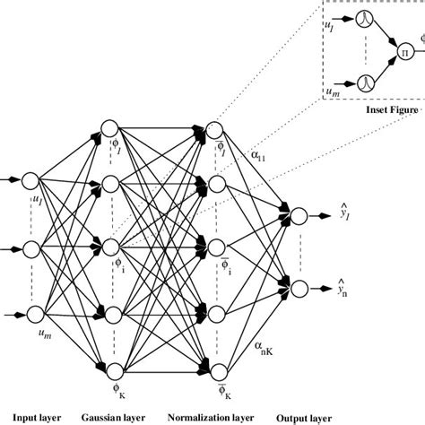 Architecture Of Tsk Type 0 Neuro Fuzzy Inference System The Inset Download Scientific Diagram