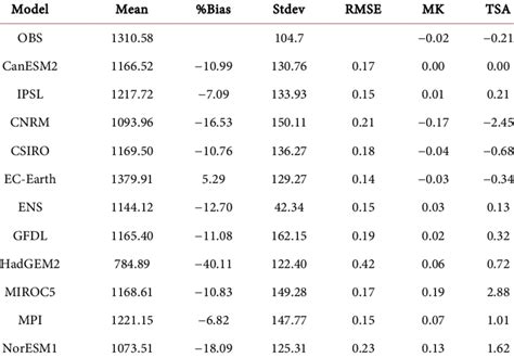 The Skills Of Rca4 Models In Simulating Total Annual Rainfall Mm Year Download Scientific