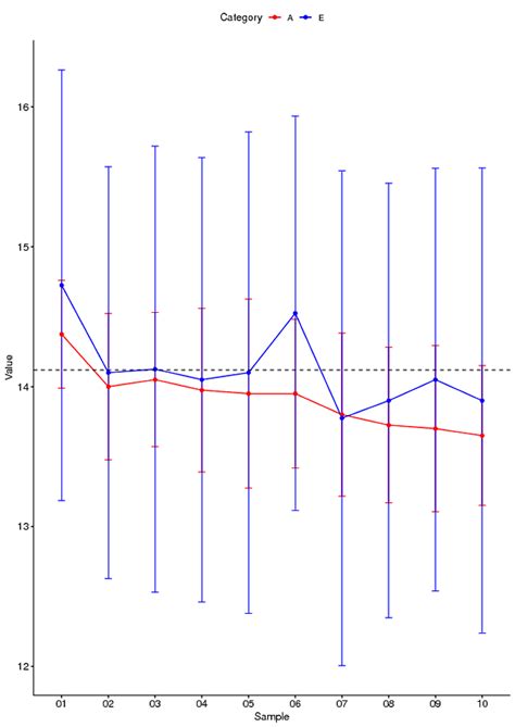 R How To Merge Two Ggline Graphs Into One Stack Overflow