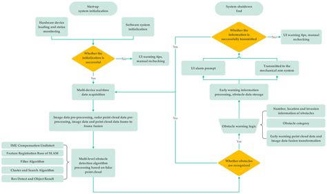 Applied Sciences Free Full Text Research And Application Of The Obstacle Avoidance System