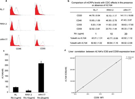 The Resistance Of The Arh 77 Cells To The Rituximab Mediated Cdc Effect