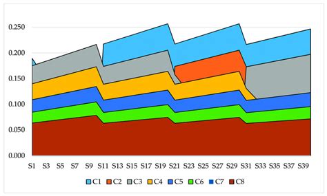 input weight coefficient values through 40 scenarios download