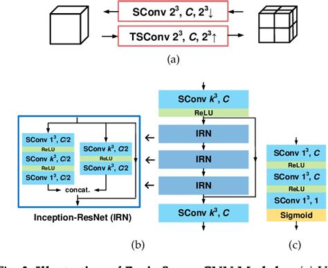 Figure 3 From Sparse Tensor Based Multiscale Representation For Point