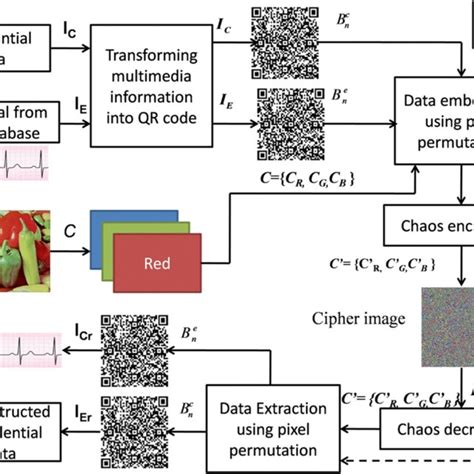 Shows Qr Code Steganography Along With Image Encryption Download