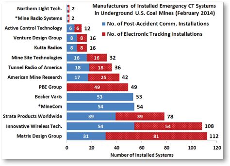 Figure 1 From Industrial Internet Of Things Iiot Applications In Underground Coal Mines
