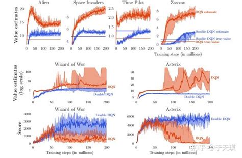 Deep Reinforcement Learning With Double Q Learning 论文剖析 知乎