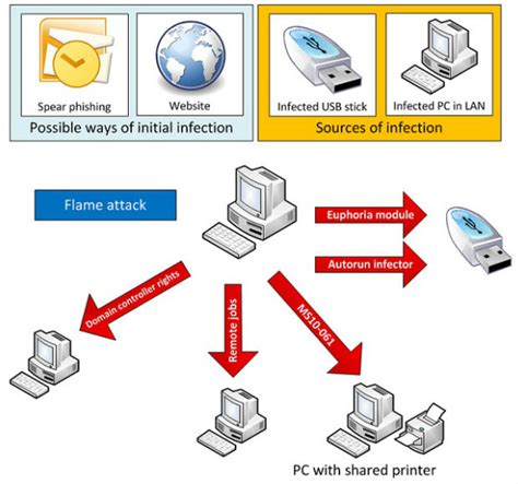 Flame El Software De Espionaje Más Sofisticado Capaz De Atacar A Países