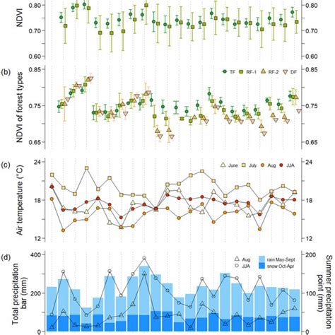 The Temporal Variations From 1999 To 2019 In A Seasonal Maximum Ndvi
