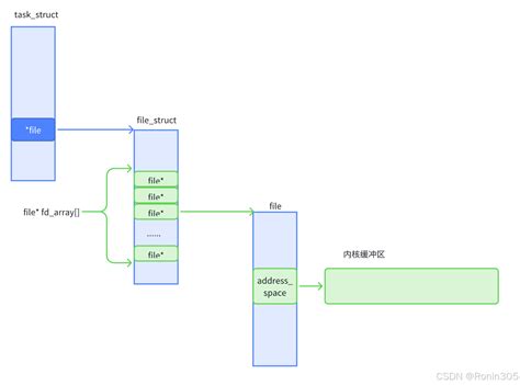 【linux系统】进程间通信：匿名管道管道通信内核拷贝 Csdn博客
