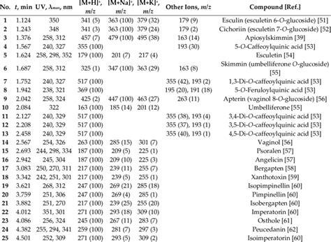 Chromatographic T Ultraviolet Uv And Mass Spectrometric Data Ms