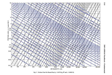 Friction Loss For Round Duct Chart California Infoupdate Org