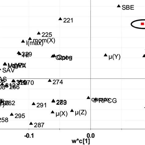 loading plot for the latent variables relating antagonistic effects