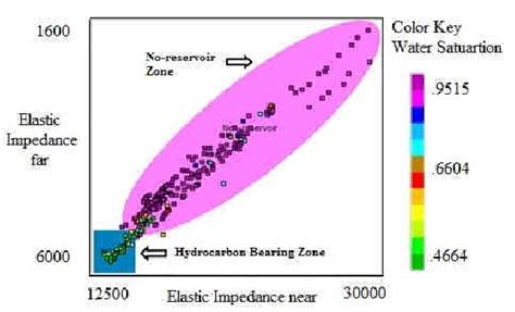 The Crossplot Of Elastic Impedance At Near Angle Of Incidence Versus
