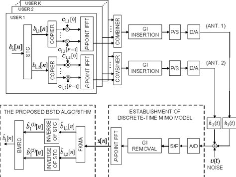 figure 2 from a blind space time decoding algorithm by kurtosis