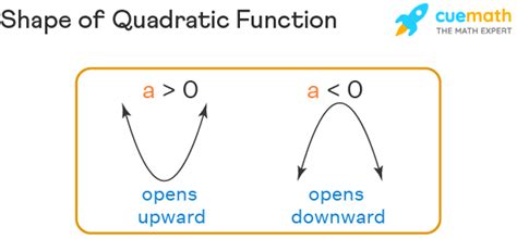 Quadratic Function Standard Form Formula Examples