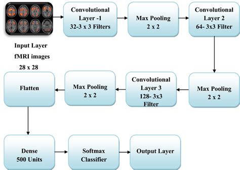 Implementation Of 2 D Convolutional Neural Network 15 Download Scientific Diagram
