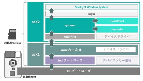 Wind River Linux Tuitorial Boot Japan Wind River
