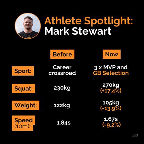 “some Of My Achievements With Jack Mens Gb Team Selection 3 X End Of Season Team Mvp One