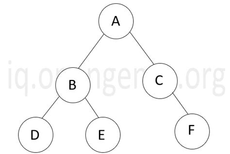 Invert Reverse A Binary Tree 3 Methods