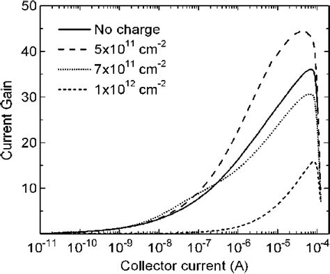 Simulated Current Gain Versus Collector Current With No Charge And