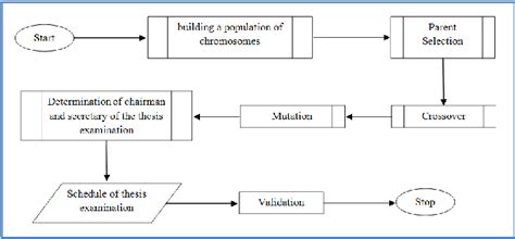Figure 3 From Thesis Examination Timetabling Using Genetic Algorithm Semantic Scholar