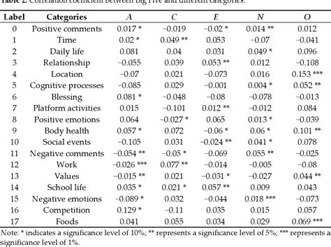 Table 2 From An Effective Personality Based Model For Short Text Sentiment Classification Using