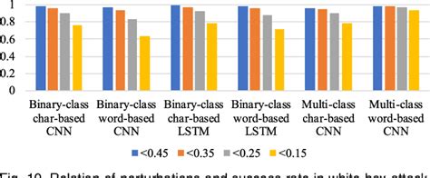 Table 1 From Automatic Generation Of Adversarial Readable Chinese Texts