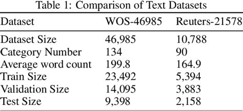 Table 1 From Clustering Algorithms And Rag Enhancing Semi Supervised Text Classification With