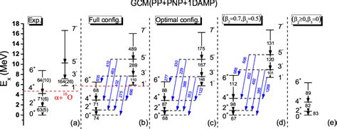 Figure 2 From Generator Coordinate Method For Nuclear Octupole