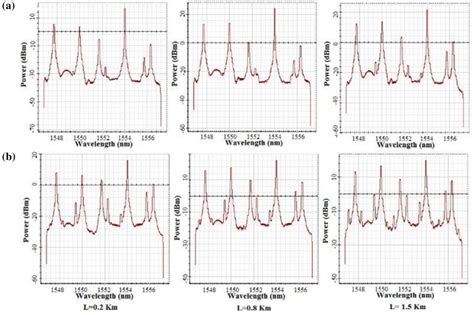 Optical Spectrum Detected For Signal Input Power Of A 4 Dbm B 10 Dbm