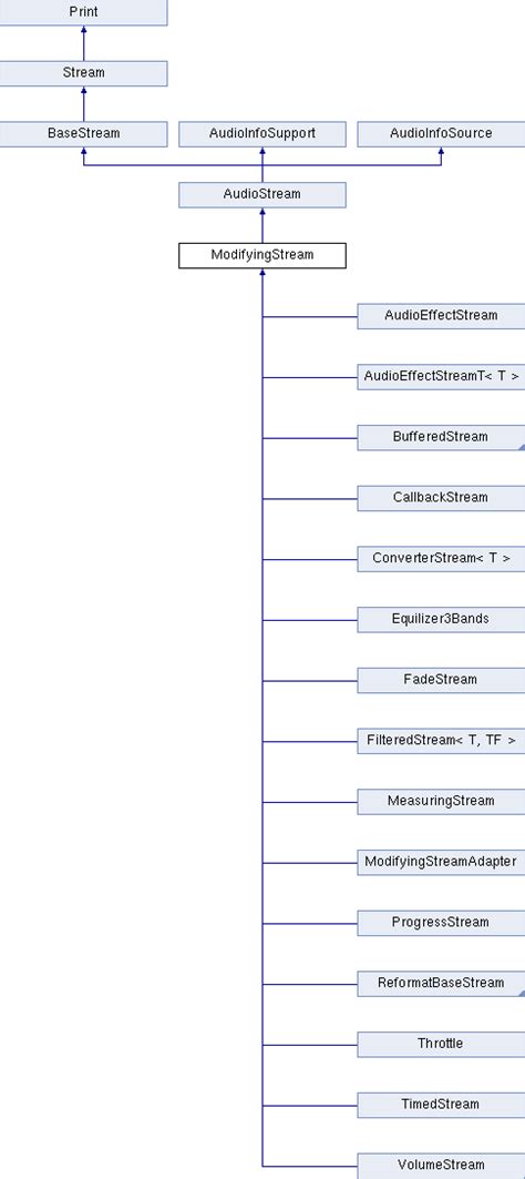 Arduino Audio Tools ModifyingStream Class Reference