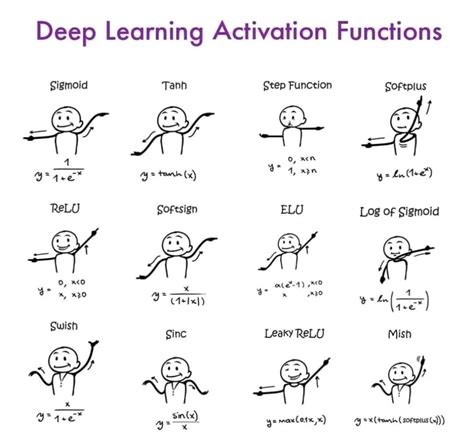 The Ai Educator On Linkedin Ai Machinelearning Deeplearning Activationfunction Classification