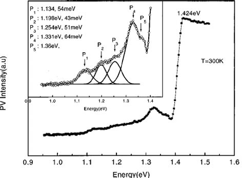 The Spectral Response Of PV At Room Temperature In The Inset High Download Scientific Diagram