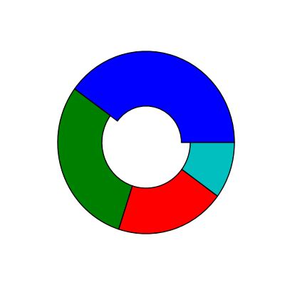 Python Increase Radius Of A Single Sector In Pie Chart Matplotlib Stack Overflow