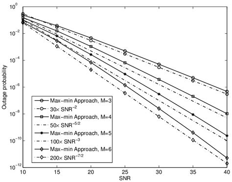 Verification Of The Diversity Order For The Max Min Scheduling