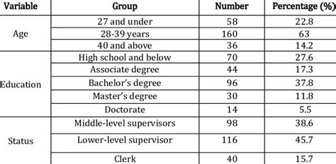 Descriptive Statistics Of Demographic Variables N254 Download Table