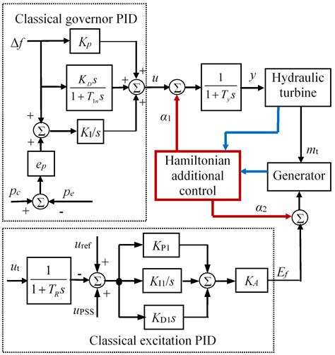 Hamiltonian Additional Damping Control For Suppressing Power Oscillation Induced By Draft Tube