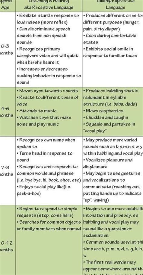 Infant Speech And Language Developmental Milestone Chart