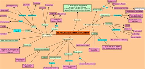 Proceso Administrativo Mapa Mental Gers Images And Photos Finder