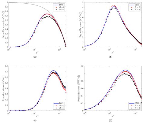 Fluids | Free Full-Text | Physics-Informed Super-Resolution of Turbulent Channel Flows via Three ...