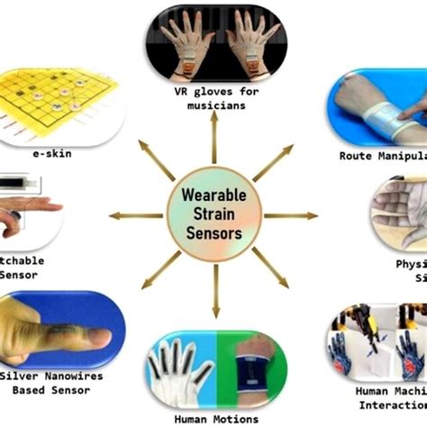 Potential State Of The Art Applications Of Wearable Strain Sensors Download Scientific Diagram