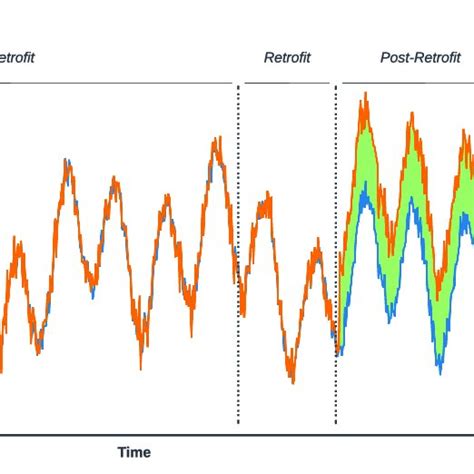 Actual Energy Consumption And Modeled Building Baseline Vs Time