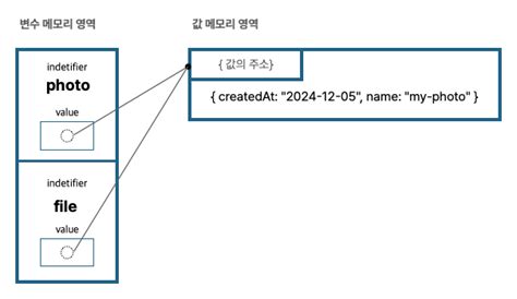 자바스크립트의 데이터 타입 원시타입과 참조타입 자바스크립트의 데이터 타입 원시타입과 참조타입