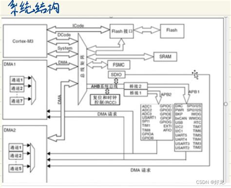 梦想机器人实验室：第二节stm32资源介绍 stm32 f103资源 csdn博客