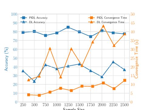 Accuracy And Convergence Time Comparison Fixed Sensor Location