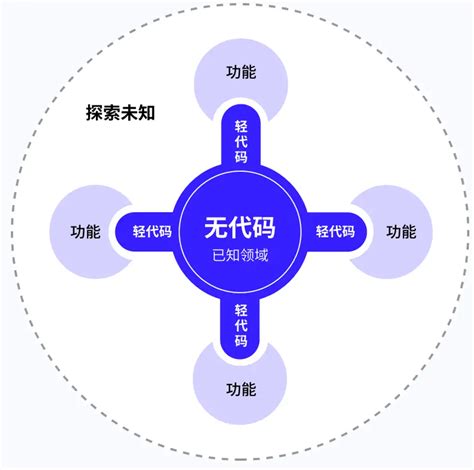 轻代码如何实现低代码能力无代码化