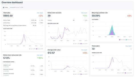 Shopify Analytics Explained And How To Use 2025